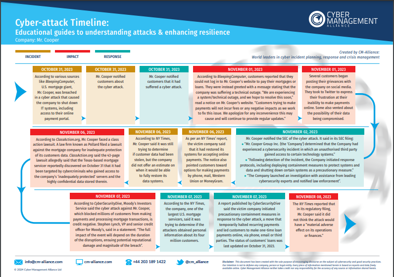 Cyber Attack Timelines